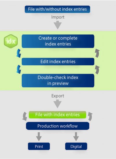 Index Manager – professional indexing software for embedded index